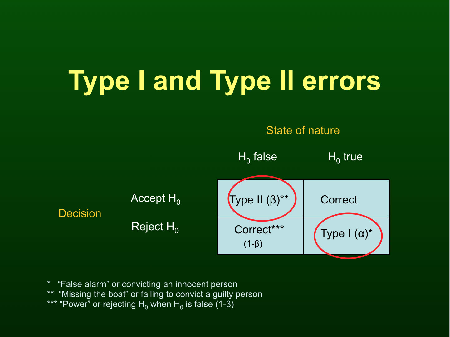 Statistics In Small Doses 8 What Are The Type I And Type II Errors Statistics In Small Doses 8 What Are The Type I And Type II Errors
